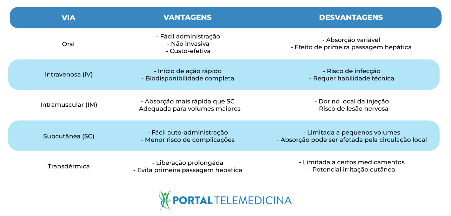 Vias de administração de medicamentos – Portal Telemedicina