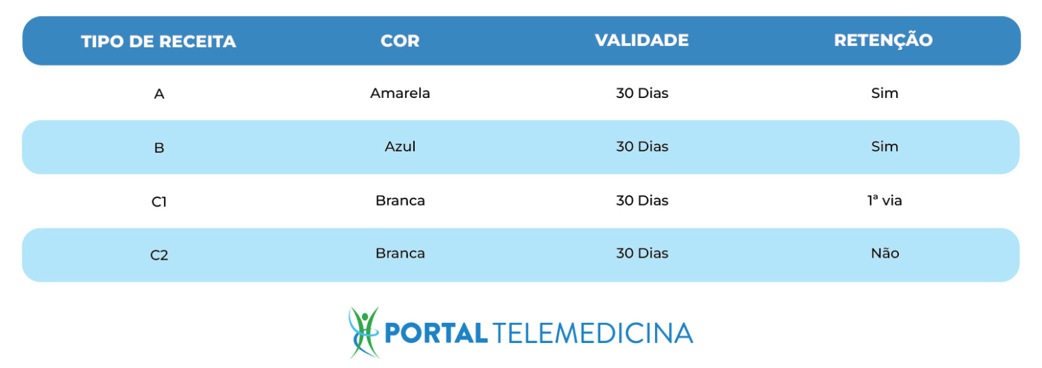Receita Tipo C1: Para médicos e pacientes - Portal Telemedicina