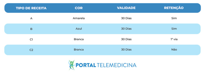Receita Tipo C1: Para médicos e pacientes - Portal Telemedicina