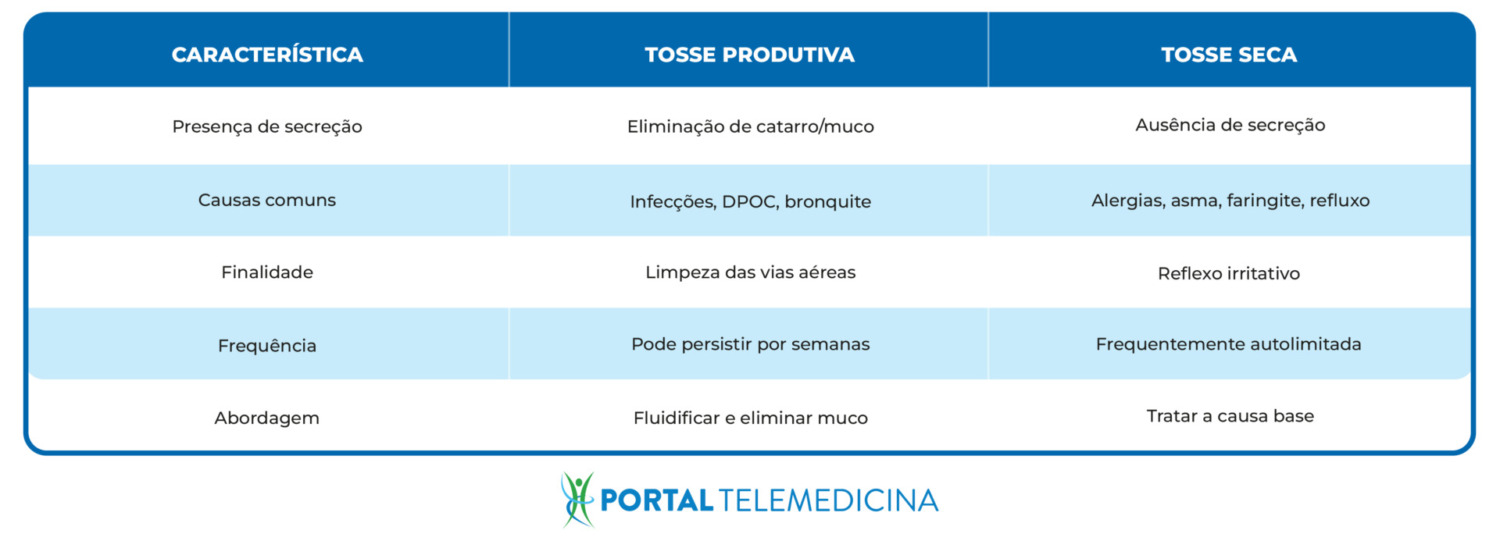 Tosse produtiva: Causas e sintomas - Portal Telemedicina